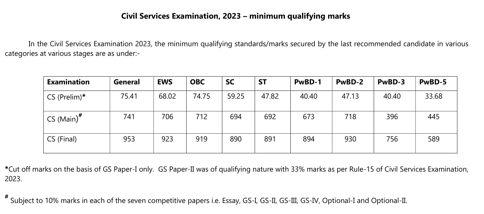 Official Answer Key for UPSC CSE Prelims 2023 – General Studies and ...